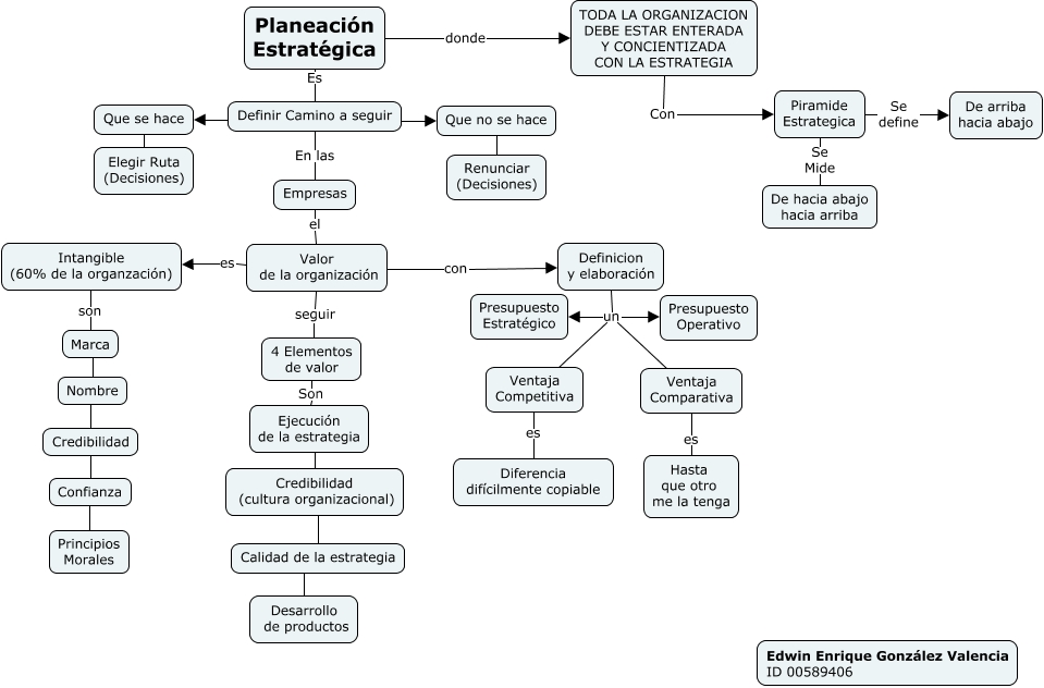 Planeación estrategica